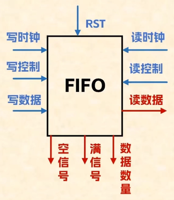FPGA数字信号处理之FIFO | ssy的小天地
