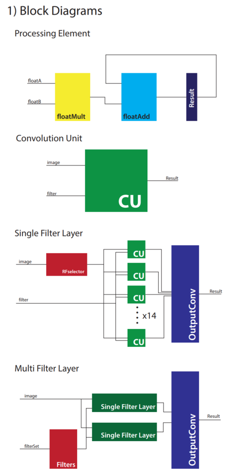 FPGA实现CNN之github开源代码阅读 | ssy的小天地