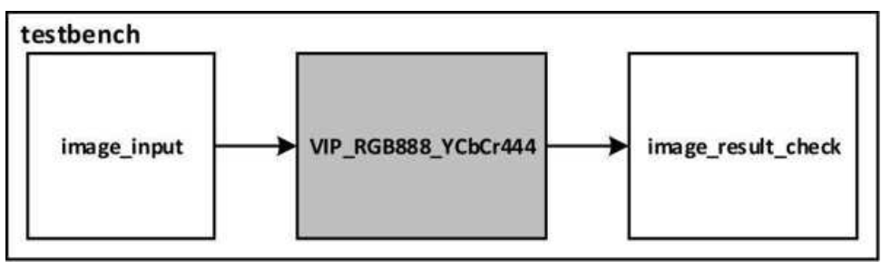 FPGA图像处理之RGB转YCbCr | ssy的小天地