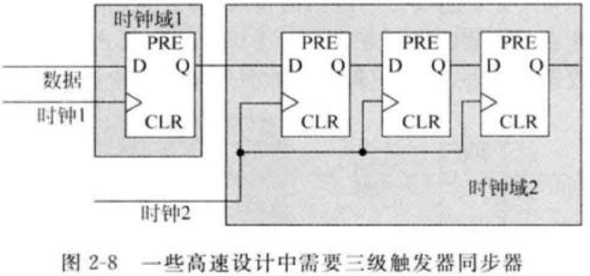 FPGA系统设计之跨时钟域问题（CDC） | ssy的小天地