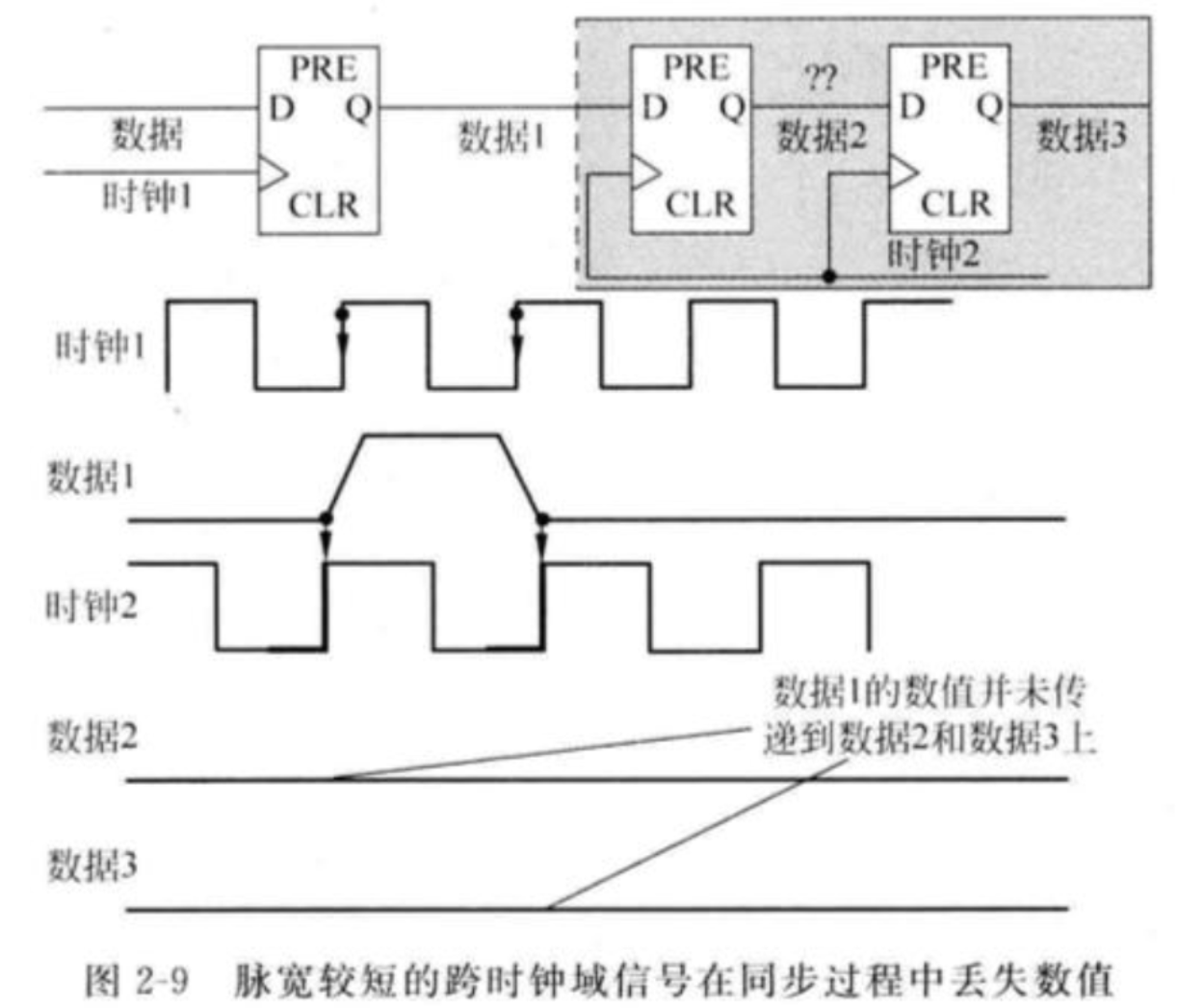 FPGA系统设计之跨时钟域问题（CDC） | ssy的小天地