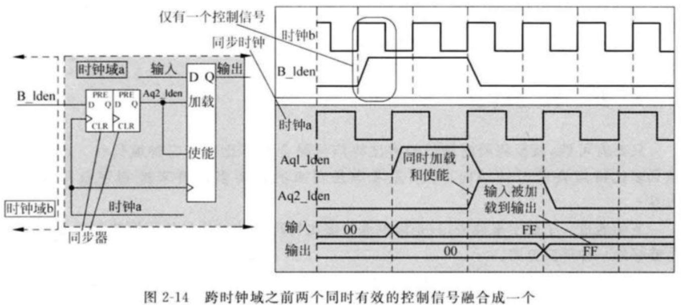 FPGA系统设计之跨时钟域问题（CDC） | ssy的小天地