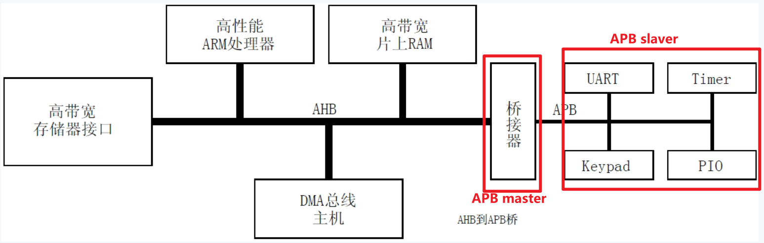 FPGA系统设计之APB总线 | ssy的小天地