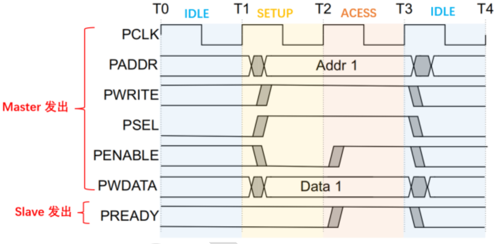 FPGA系统设计之APB总线 | ssy的小天地