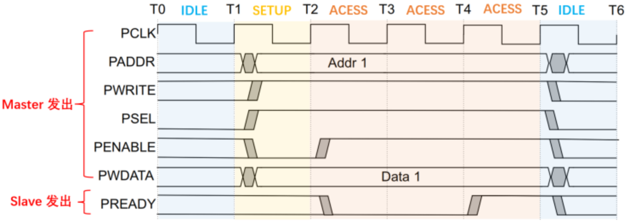 FPGA系统设计之APB总线 | ssy的小天地
