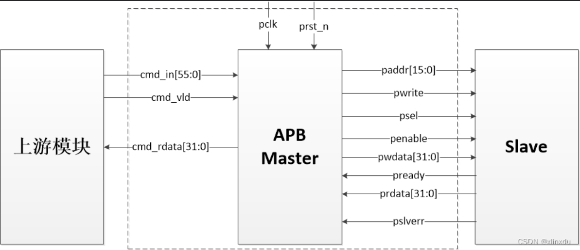 FPGA系统设计之APB总线 | ssy的小天地