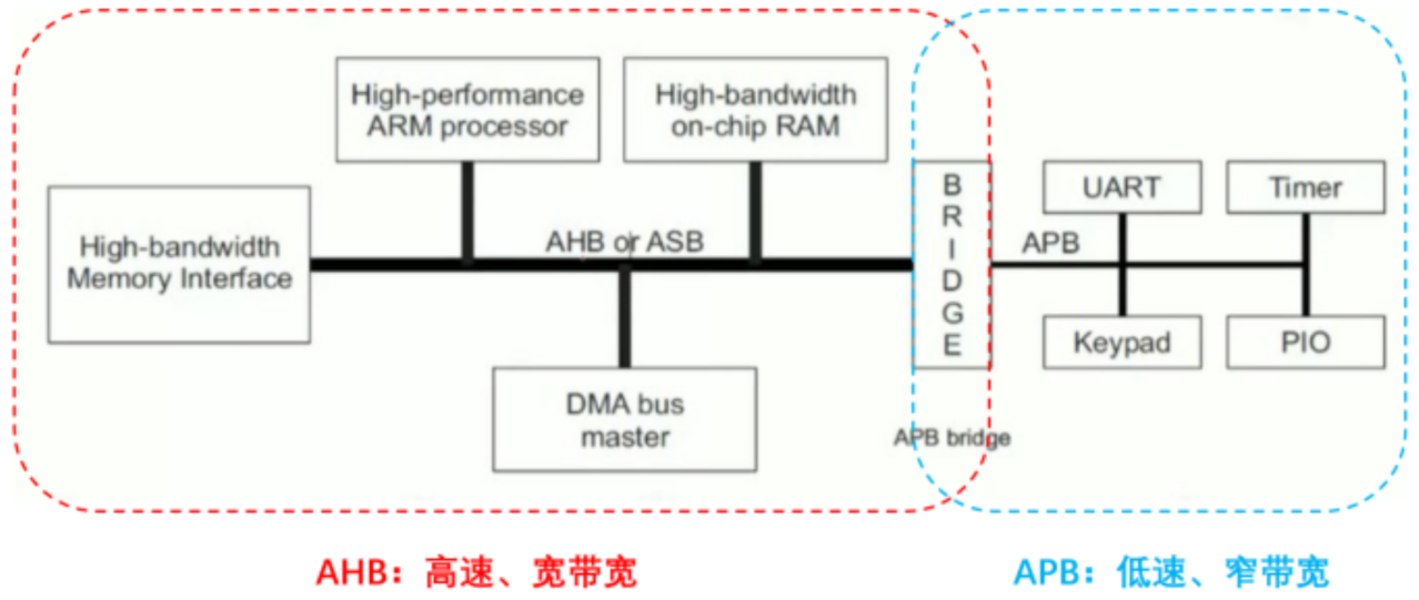 FPGA系统设计之AHB总线 | ssy的小天地