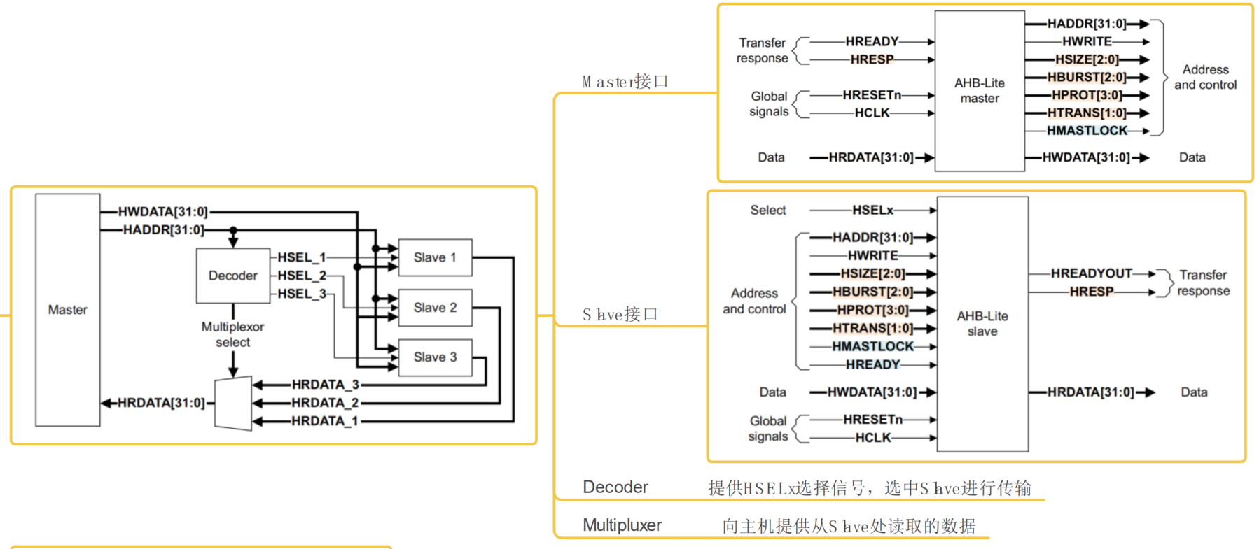 FPGA系统设计之AHB总线 | ssy的小天地