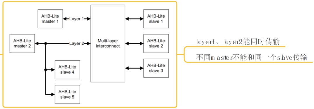 FPGA系统设计之AHB总线 | ssy的小天地