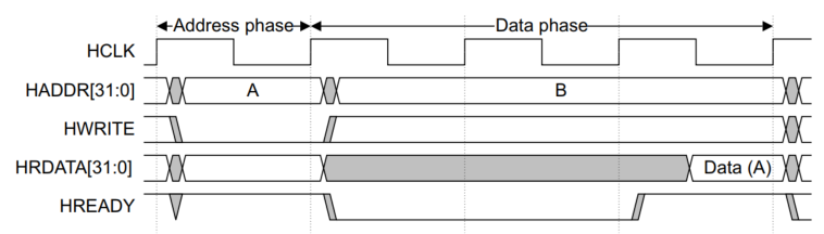 FPGA系统设计之AHB总线 | ssy的小天地