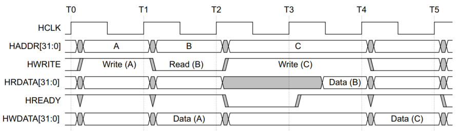 FPGA系统设计之AHB总线 | ssy的小天地