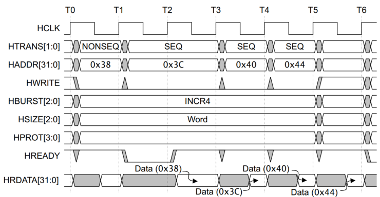 FPGA系统设计之AHB总线 | ssy的小天地