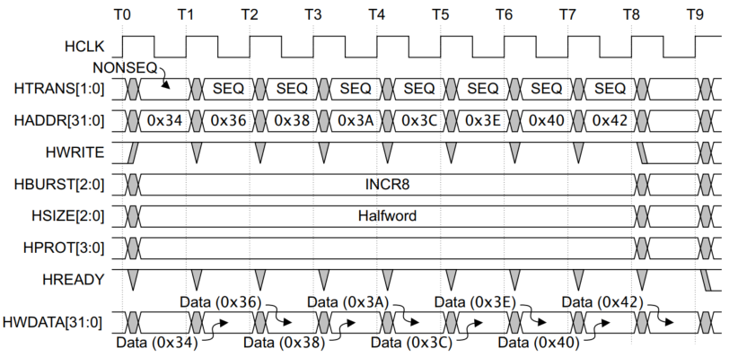 FPGA系统设计之AHB总线 | ssy的小天地