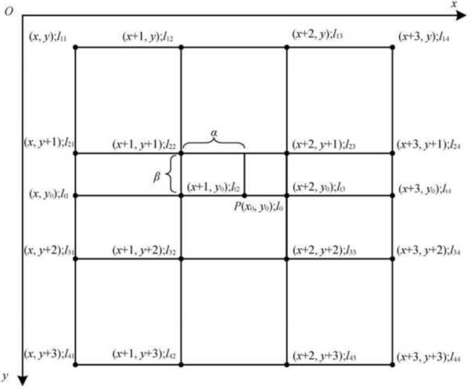 FPGA图像处理之常用图像缩放算法 | ssy的小天地