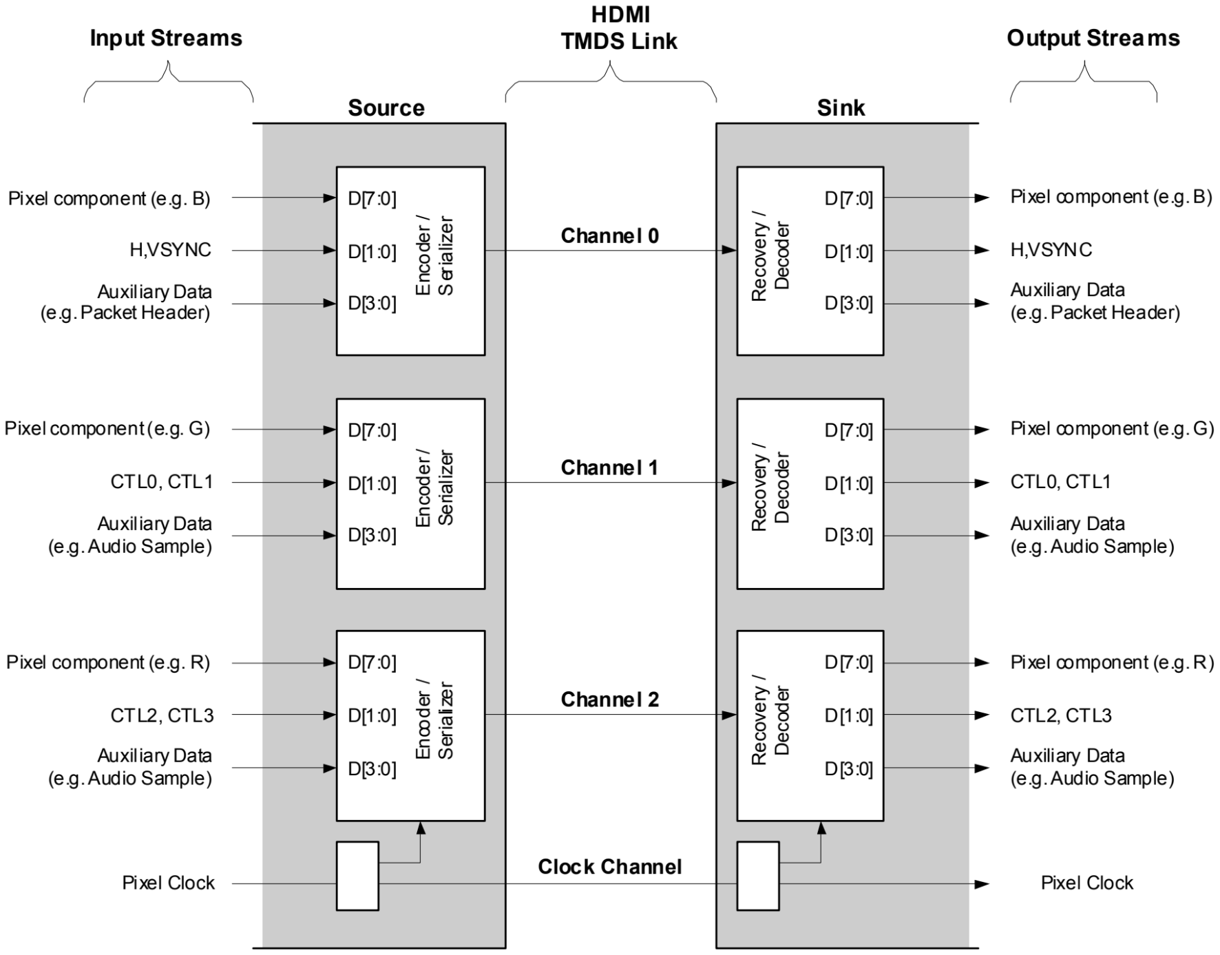 FPGA图像处理之HDMI输出显示 | ssy的小天地