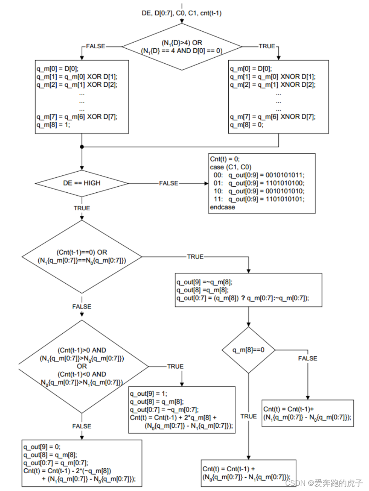 FPGA图像处理之HDMI输出显示 | ssy的小天地