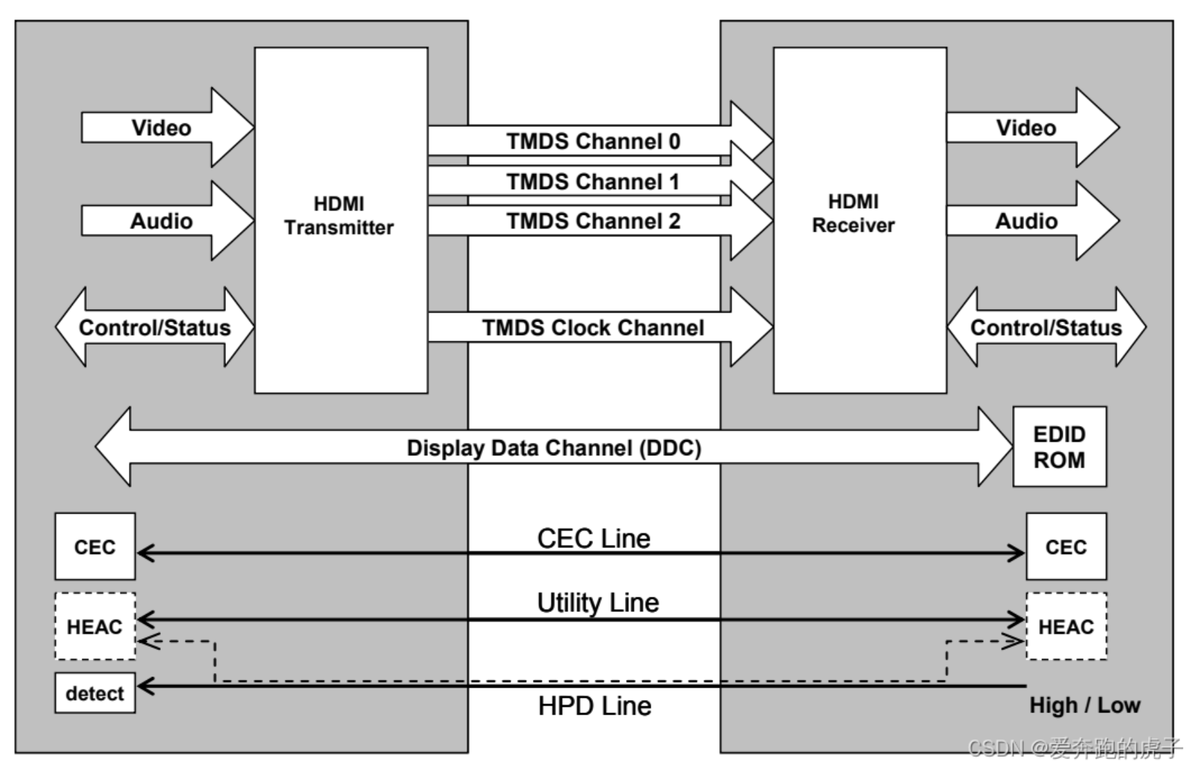 FPGA图像处理之HDMI输出显示 | ssy的小天地