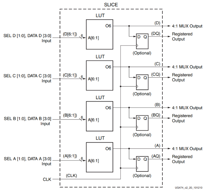 FPGA设计之FPGA底层资源 | ssy的小天地